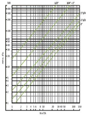 Fuel interception valves